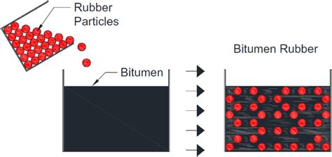 Schematic Representation Of The Preparation Of The Bitumen Rubber