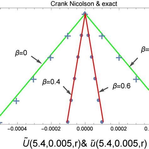 the fuzzy numerical solution of equation 32 by crank‐nicholson scheme download scientific