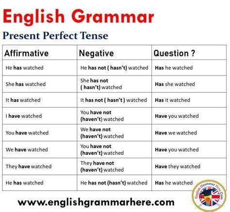 Tenses And Example Sentences In English Grammar English Grammar