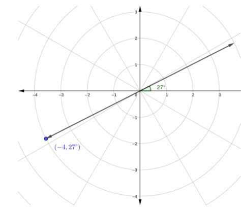 plot each point given its polar coordinates give two other quizlet