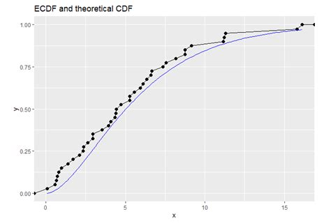 Plotting A Ecdf And Overlay It With Standard Cdf In R Ggplot General