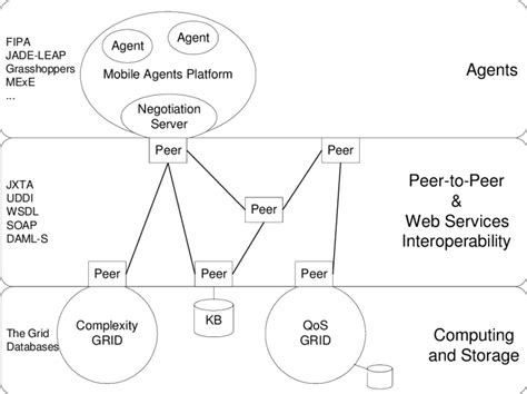 architecture model peer to peer technologies are the medium that download scientific diagram