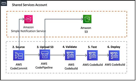 Building A Cross Account Continuous Delivery Pipeline For Database