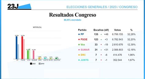 Resumen de las Elecciones generales en España 2023 EN DIRECTO Quién