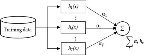 The Illustration Of The Adaboost Algorithm Download Scientific Diagram