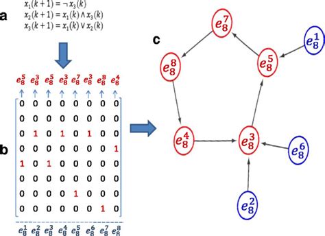 determination of the reachability of a three node boolean network with download scientific