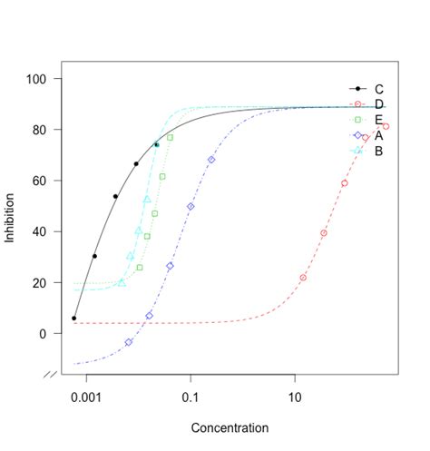 R Plotting Drm In Drc Package Multiple Model Plot Stack Overflow