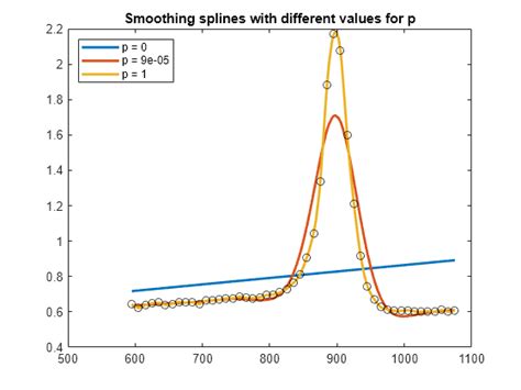 cubic smoothing spline matlab csaps mathworks united kingdom