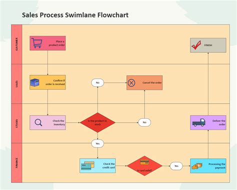 Business Process Swim Lane Diagram EdrawMax Templates