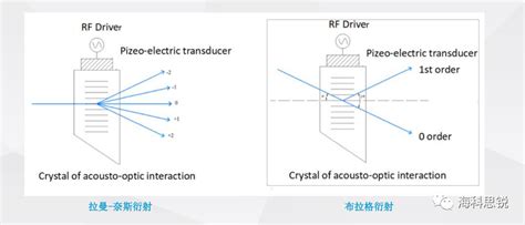 声光调制器AOM的原理主要参数和应用