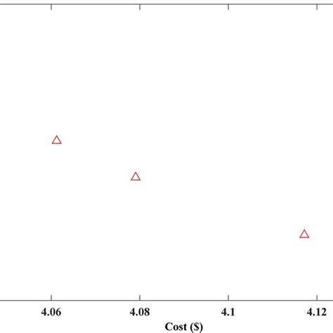 pareto front obtained by mopso in scenario 1 base case mopso download scientific diagram