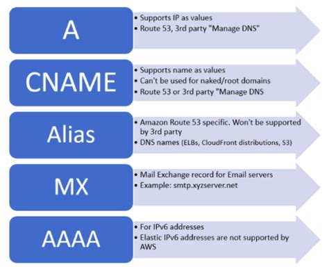 Demystifying DNS Records A CNAME ALIAS MX AAAA Whizlabs Blog