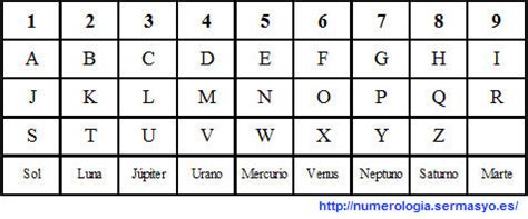Tabla alfanumérica en Numerología