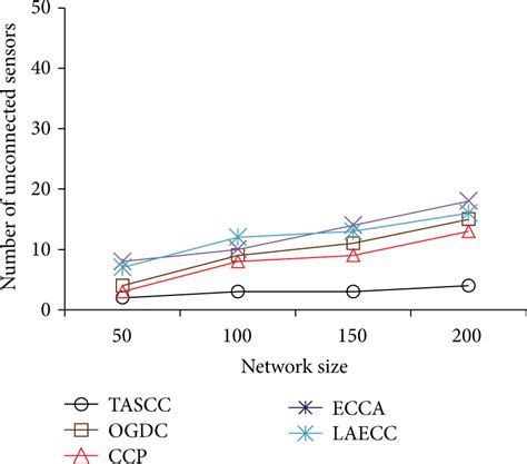 multiobjective optimization for topology and coverage control in wireless sensor networks