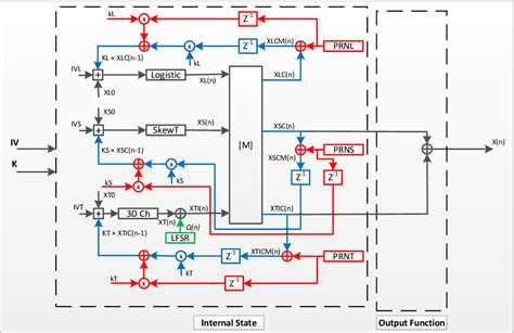 figure 2 from the design and fpga based implementation of a stream cipher based on a secure