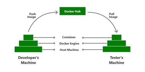 Qu Es Dockerhub Barcelona Geeks