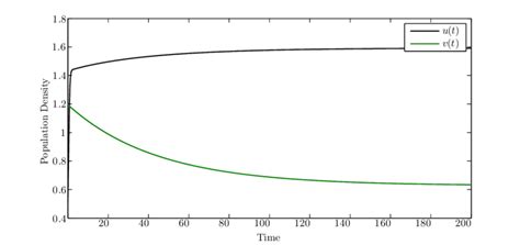 solutions of the fitzhugh nagumo reaction diffusion model 7 4 in the download scientific