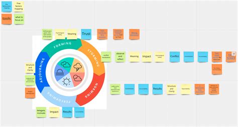 Mapping Dysfunctions And Team Effectiveness With Tuckman My Digital