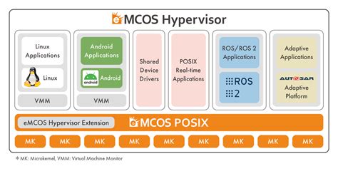 virtualization function added to scalable rtos