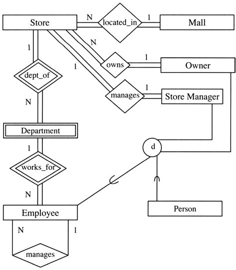 specialization in er diagram