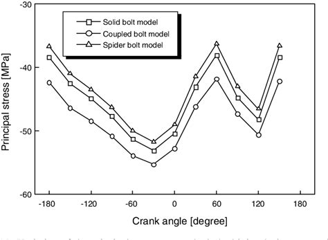 [pdf] finite element analysis and modeling of structure with bolted joints semantic scholar