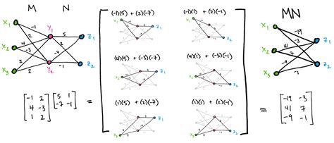 what is graph matrix design talk
