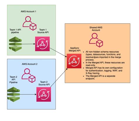 Merged Apis Aws Appsync