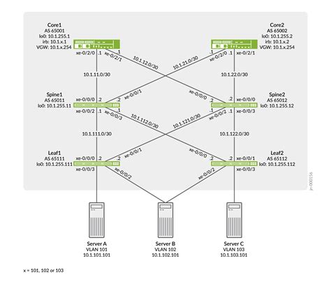Example Configure An EVPN VXLAN Centrally Routed Bridging Fabric Using