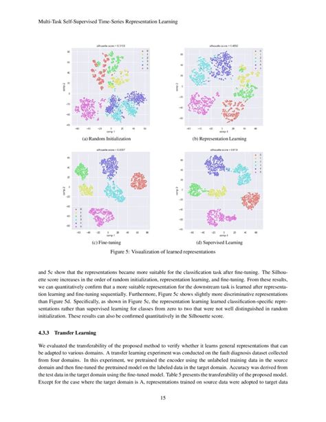 multi task self supervised time series representation learning deepai