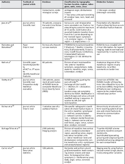 Figure 1 From The Comprehensive AOCMF Classification System Mandible