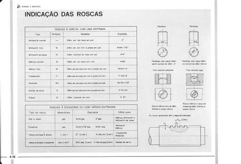 Tipos Roscas Desenho T Cnico I