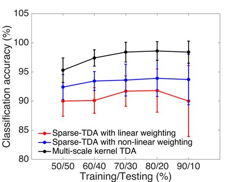 comparison of classification accuracy between sparse tda and download scientific diagram