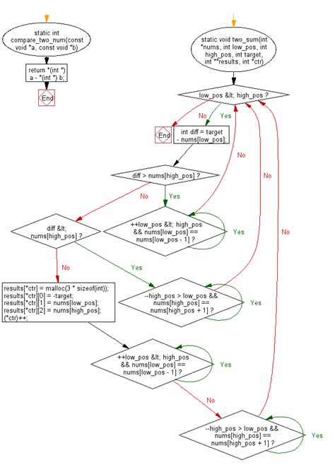 c program practicals flowchart to print table of 5 im
