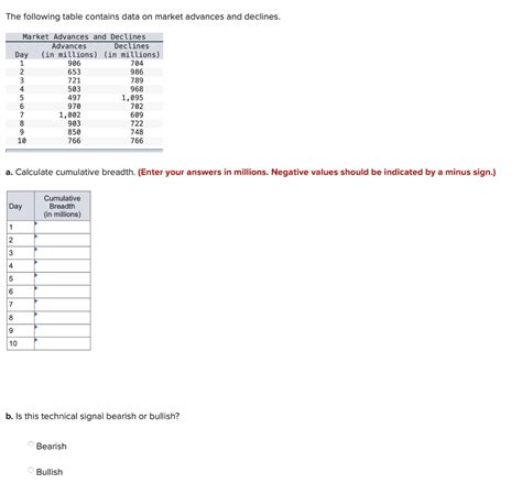 solved the following table contains data on market advances