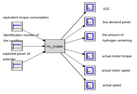 bond graph model after adding the data port download scientific diagram