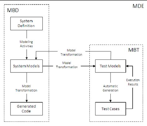 figure 1 from automating test cases generation from xtuml system models to qml test models