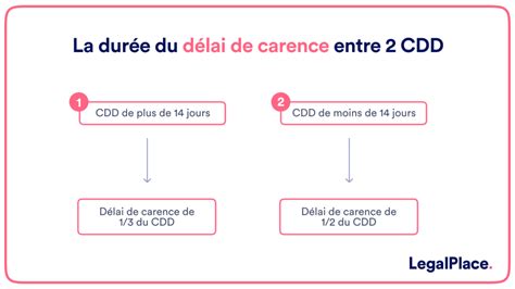 Délai respecter entre deux contrats à durée déterminée CDD