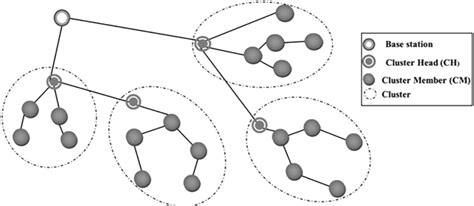 an example of a hierarchical wireless sensor network wsn download scientific diagram