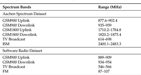 table 1 from spectrum anomaly detection based on spatio temporal network prediction semantic