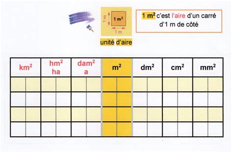 TABLEAUX DE CONVERSION Périmètre Aire et Volume Cours particuliers