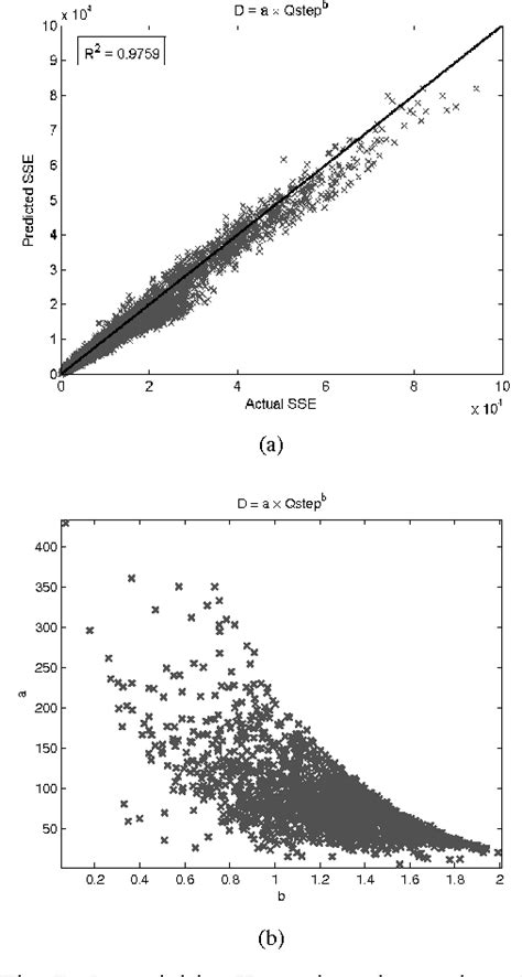 figure 1 from a content adaptive distortion quantization model for intra coding in h 264 avc