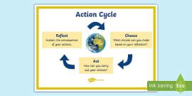 FREE Inquiry Cycle Poster PYP Teacher Made Twinkl