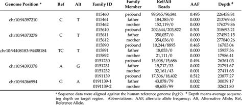 The Alternate Allele Frequency And Average Sequencing Depth In All