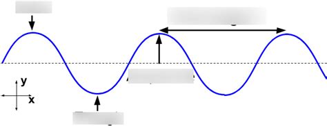 Parts Of A Wave Diagram Quizlet