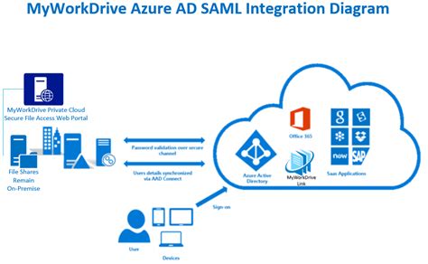 Configuration De L Authentification Unique SAML Azure AD MyWorkDrive