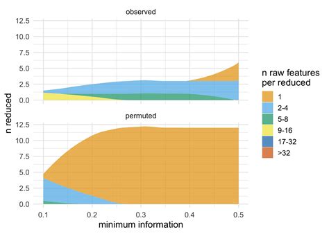 agglomerative partitioning framework for dimension reduction partition