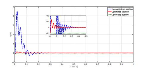 a parametric approach of partial eigenstructure assignment for high order linear systems via