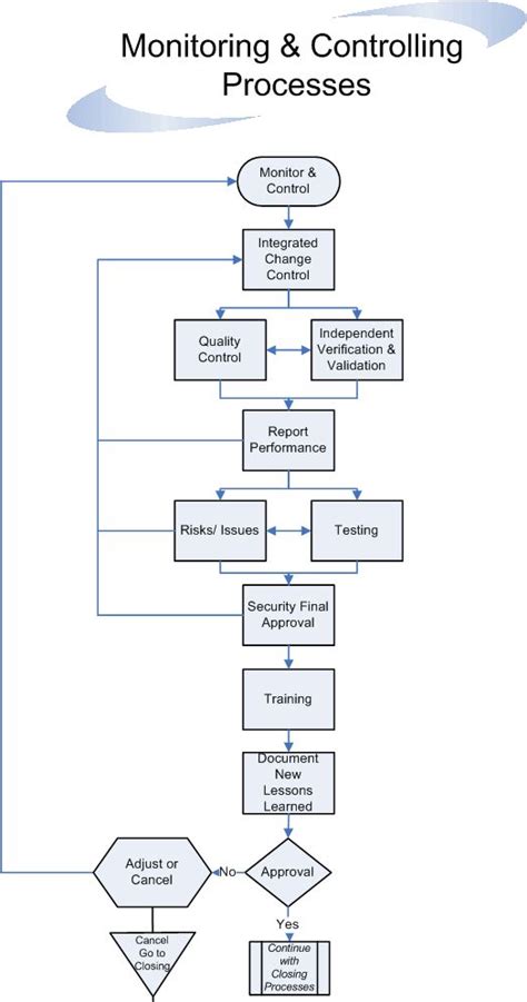 Monitoring Controlling Processes Flow Project Management