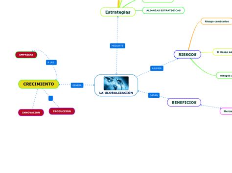 LA GLOBALIZACIÓN Mind Map