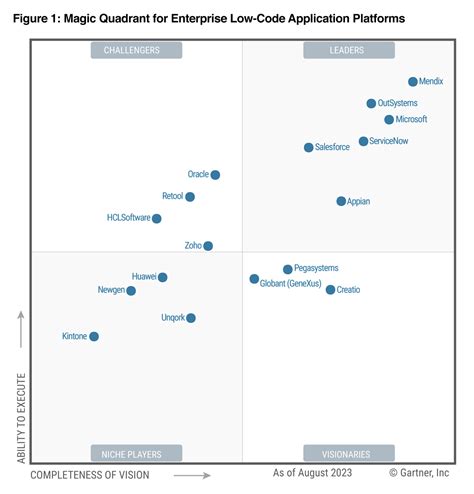 Gartner Low Code Magic Quadrant 2023 Enterprise Low Code